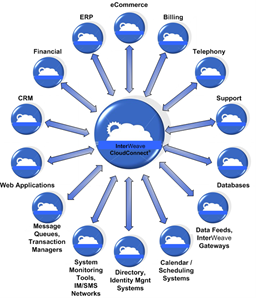 CloudConnect Datasheet - The SmartIntegration Platform