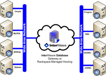 Database Gateway Datasheet - The SmartIntegration Platform